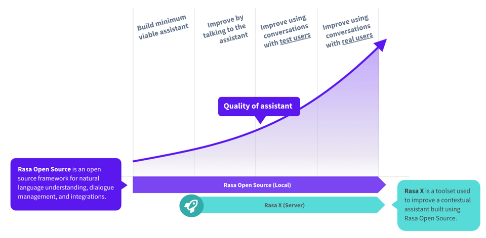 Want to Improve Your AI Assistant? Then You Need Rasa X